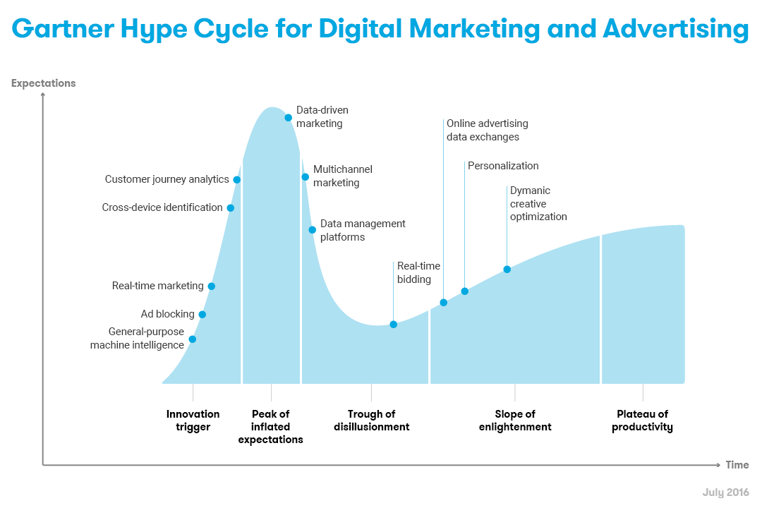 2016 Gartner Hype Cycle for Digital Marketing and Advertising | Navegg